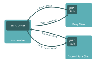 gRPC: Transporting massive data with Google’s serialization ...